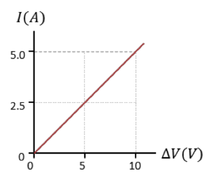 Solved: ?The Figure On The Right Shows The Current-versus-... | Chegg.com