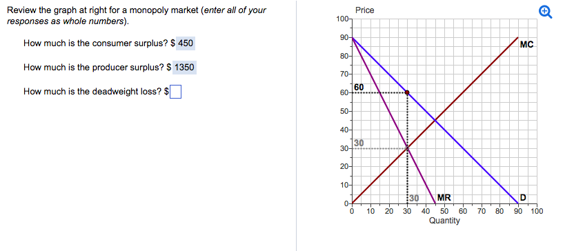 Solved: Review The Graph At Right For A Monopoly Market (e... | Chegg.com