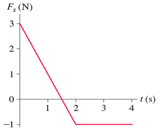 Solved: A Net-force With X-component Fx Acts On A 2.0 Kg O... | Chegg.com