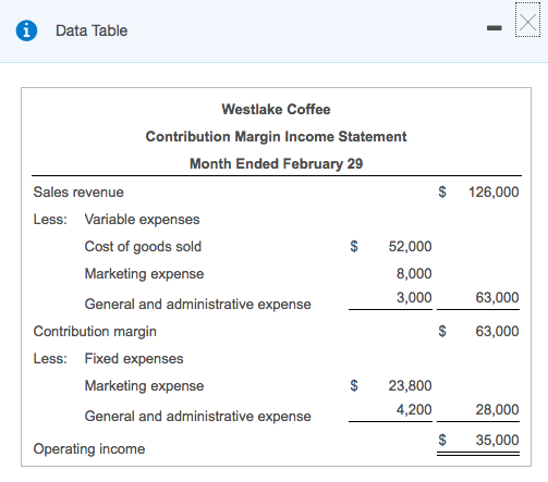 Solved The contribution margin income statement of Westlake | Chegg.com