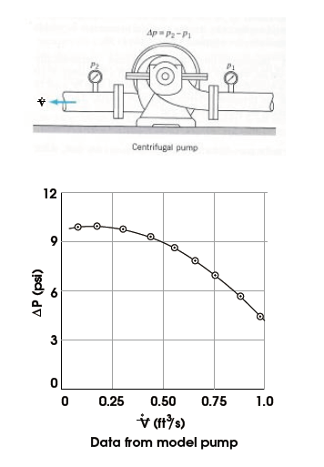 Solved: The Pressure Rise, Delta P, Across A Pump Is A Fun... | Chegg.com