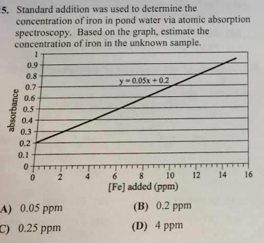 Solved: Standard Addition Was Used To Determine The Concen... | Chegg.com