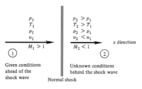 Solved: The Air Speed Before A Normal Shock Wave Is 550 M/... | Chegg.com