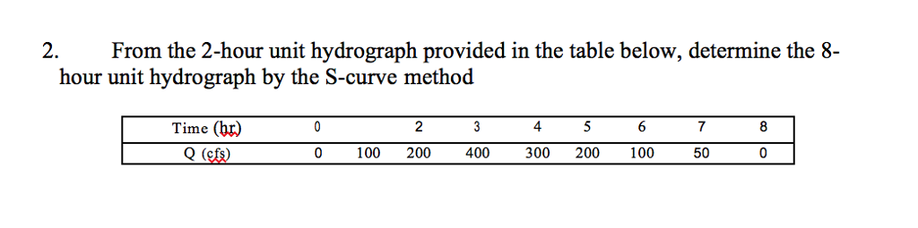 Solved From the 2-hour unit hydrograph provided in the table | Chegg.com
