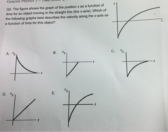 Solved The Figure Shows The Graph Of The Position X As A