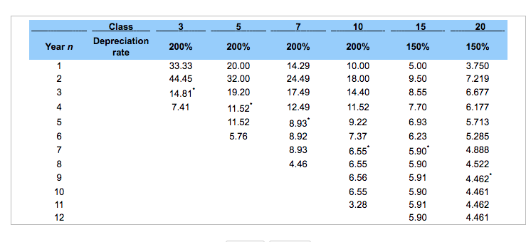 Solved An asset in the five-year MACRS property class costs | Chegg.com