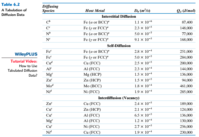 Table 6.2 In Callister Gives The Pre-exponential A... | Chegg.com
