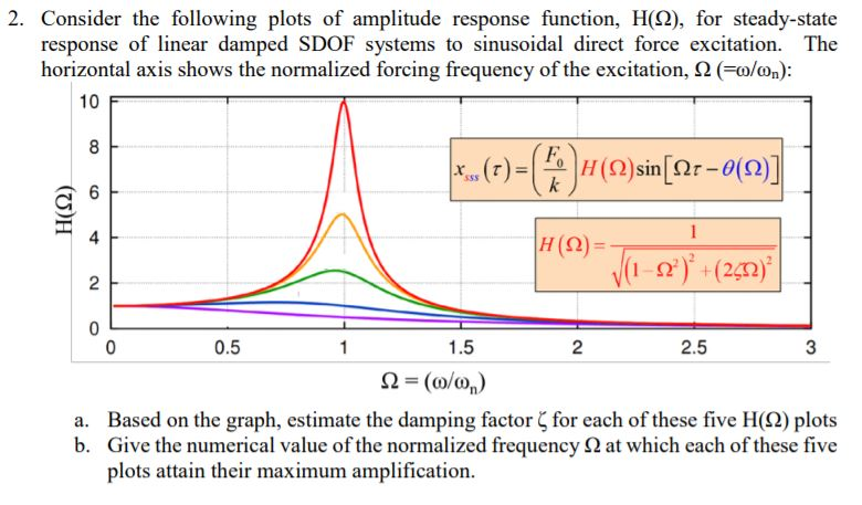 Solved 2. Consider the following plots of amplitude response | Chegg.com