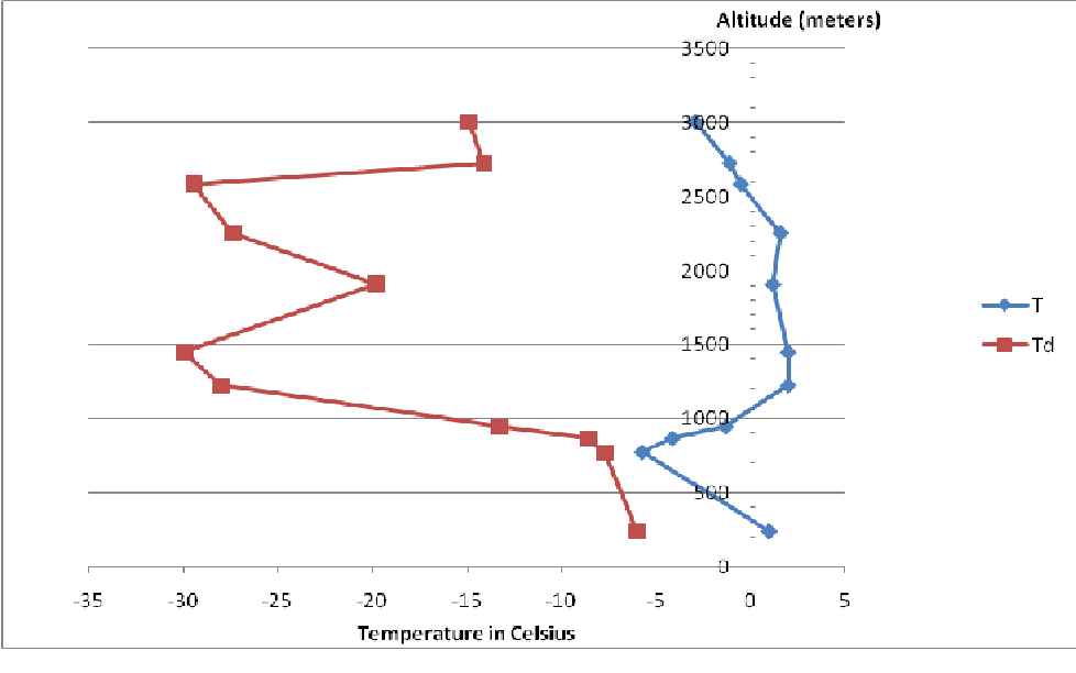 Solved Vertical Temperature Profile | Chegg.com