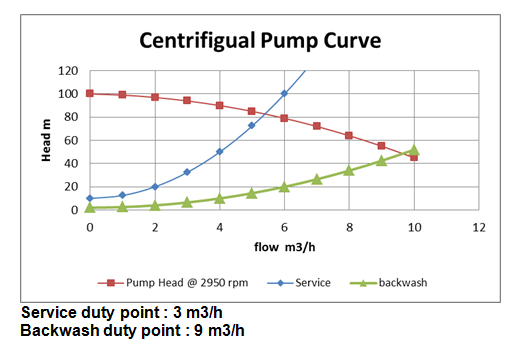 Solved: The System On Site Is A Pressure Sand Filter, With... | Chegg.com