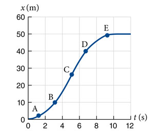 Solved: (Figure 1) Shows A Graph Of Position As A Function... | Chegg.com