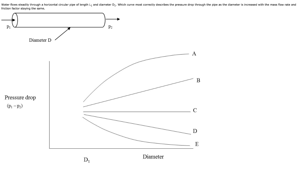 Solved: Water Flows Steadily Through A Horizontal Circular... | Chegg.com