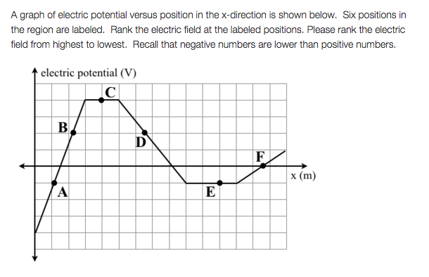 Solved: A Graph Of Electric Potential Versus Position In T... | Chegg.com