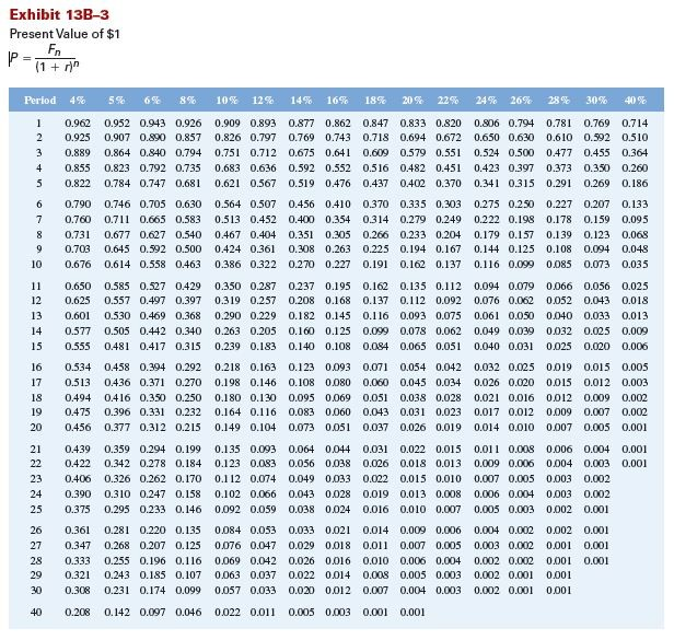 Solved: M Assignment 5- Due 115 X C O Ezto Mheducation.com... | Chegg.com