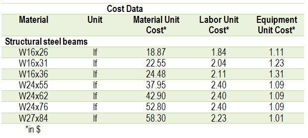 Refer To The Cost Data And Image Below Take Off Th... | Chegg.com
