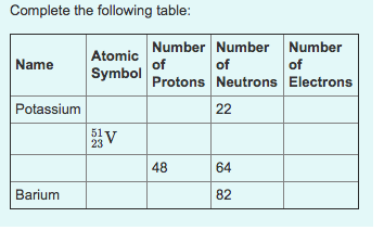 Solved Complete the following table: Atomic Number Number | Chegg.com
