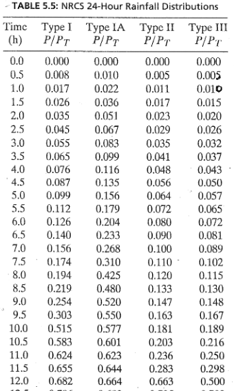 Solved: The Precipitation Resulting From A 25-year, 24-hou... | Chegg.com