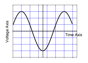 Solved: A) (The Graph Below Shows An Oscilloscope Trace Of... | Chegg.com