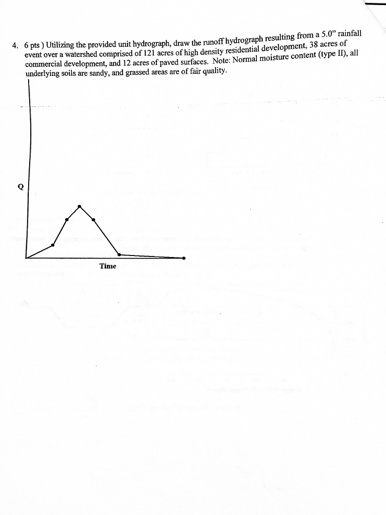 Solved Utilizing the provided unit hydrograph, draw the | Chegg.com