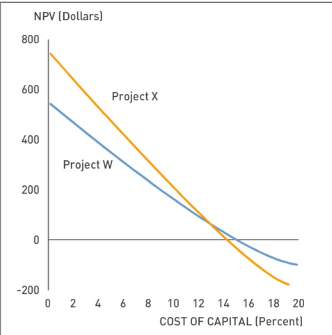 Solved: Understanding The NPV Profile 1. If An Independent... | Chegg.com
