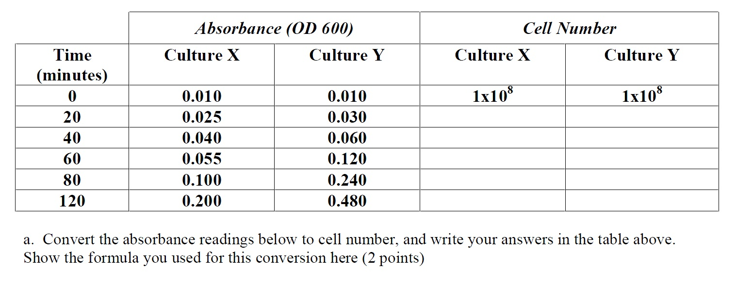 Solved Convert the absorbance readings below to cell number, | Chegg.com