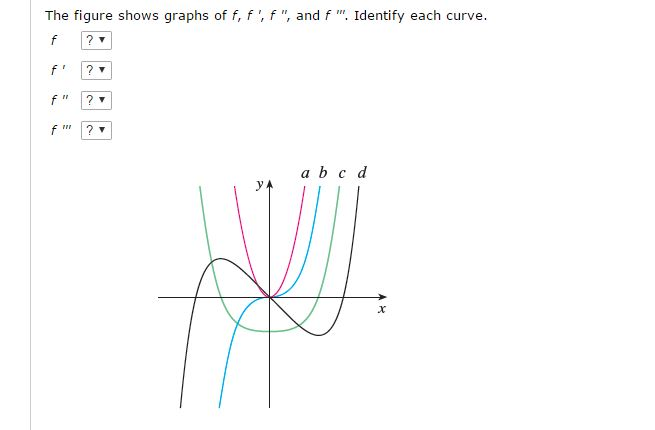 Solved The figure shows graphs of f, f f and f Identify each | Chegg.com