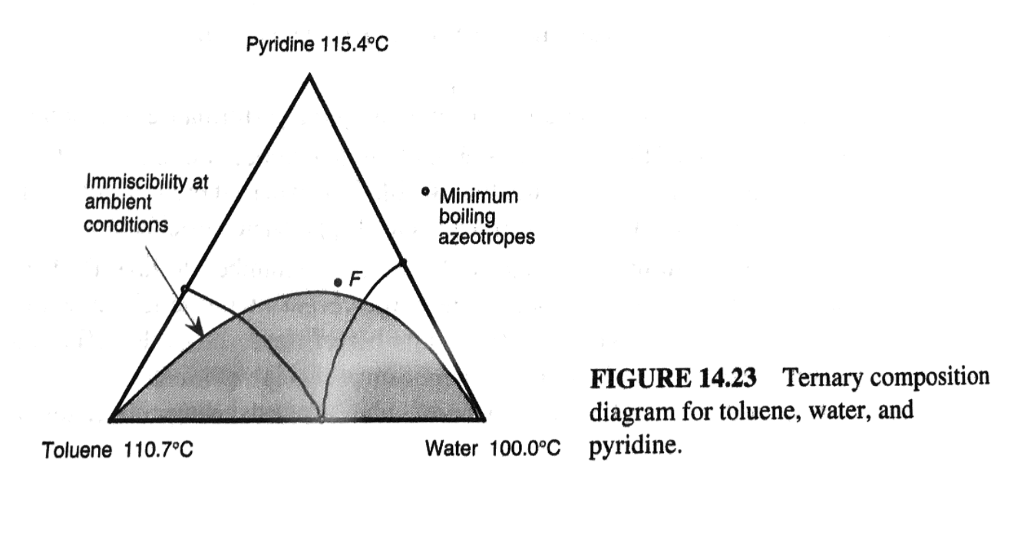 Figure 14.23 Characterizes The Phase Behavior Of T... | Chegg.com