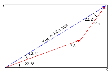 Solved: The Figure Below Shows The Sum Vector Of VA And VB... | Chegg.com