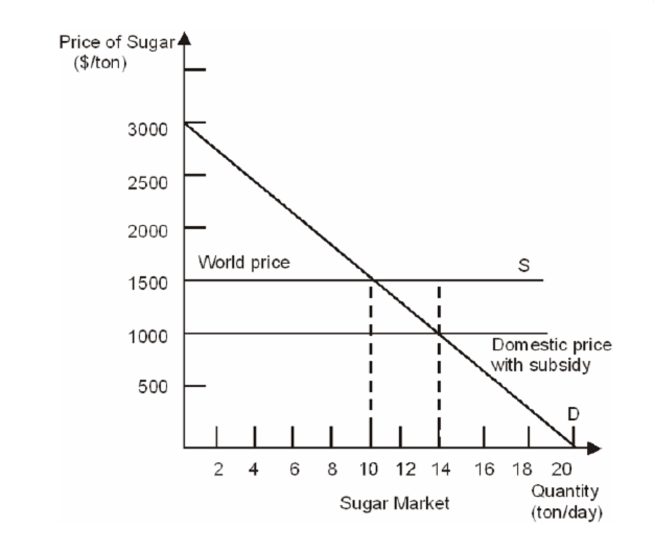 Solved 14. Refer to the figure above. After the subsidy, | Chegg.com