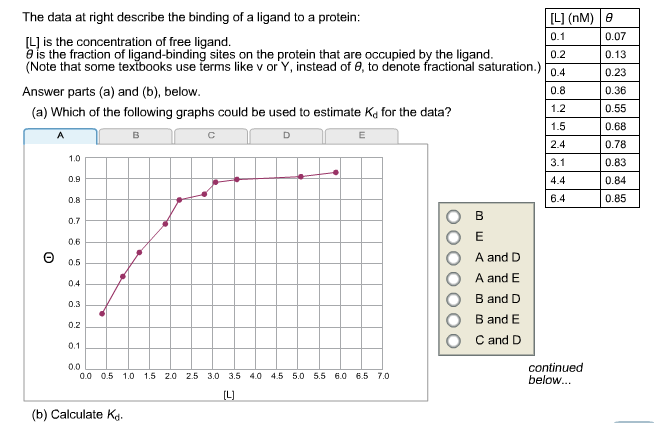 Solved: The Data At Right Describe The Binding Of A Ligand... | Chegg.com