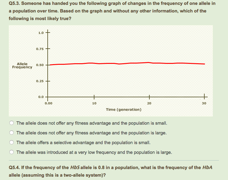Solved: Q5.3. Someone Has Handed You The Following Graph O... | Chegg.com