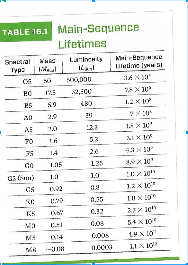 Solved: A) For Most Stars On The Main Sequence, Luminosity... | Chegg.com