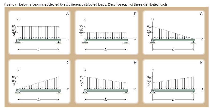 Solved: As Shown Below, A Beam Is Subjected To Six Differe... | Chegg.com