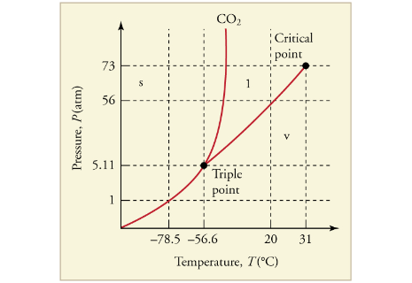 Solved: Can Carbon Dioxide Be Liquefied At Room Temperatur... | Chegg.com