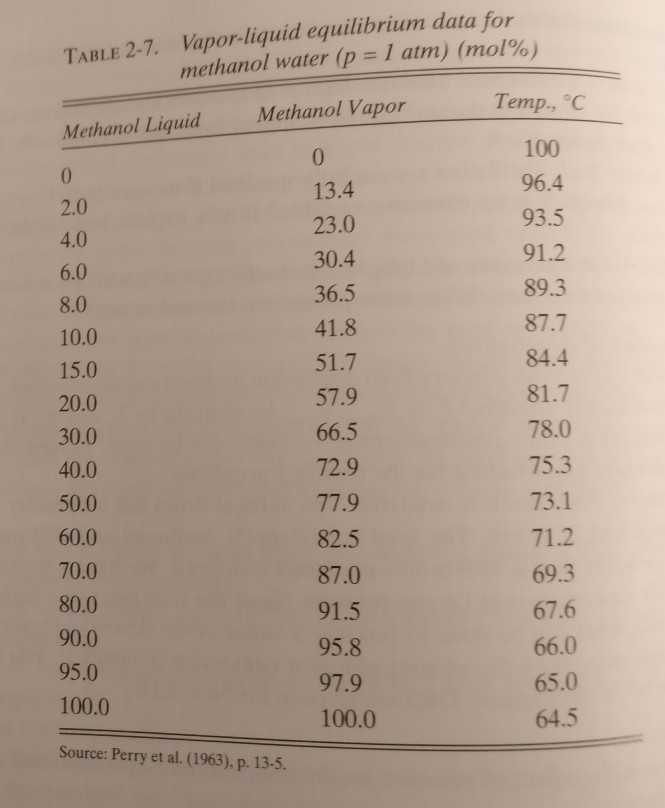 Solved: A Feed That Is A Binary Mixture Of Methanol And Wa... | Chegg.com