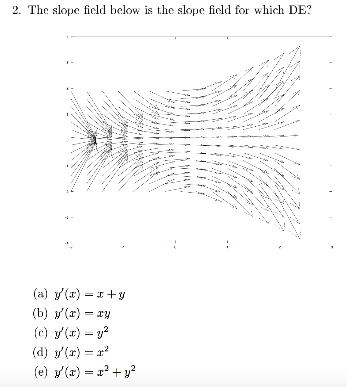 Solved: The Slope Field Below Is The Slope Field For Which... | Chegg.com