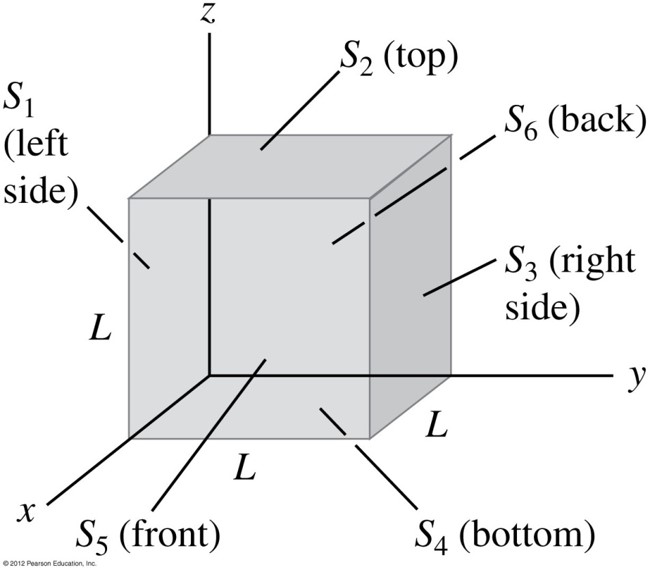 Solved: A Six Sided Cube With L=0.300 M Is In A Non Unifor... | Chegg.com
