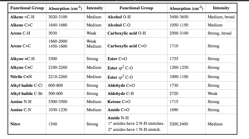 Solved Expected Absorption Frequencies Or Frequency Ranges