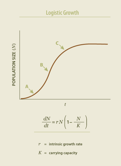 Solved: 1. Examine The Logistic Growth Equation On The Rig... | Chegg.com