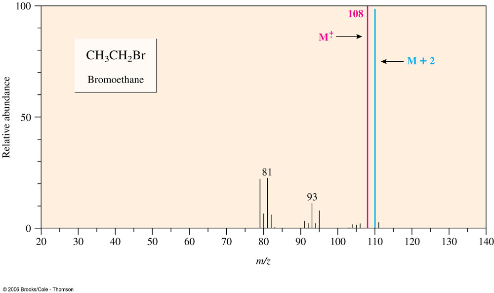Solved: Given Below Is The Mass Spectrum Of Bromoethane. T... | Chegg.com Solved: Given Below Is The Mass Spectrum Of Bromoethane. T... | Chegg.com