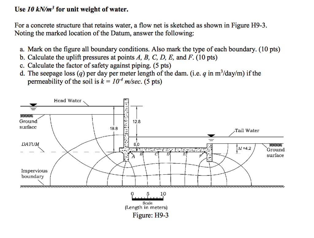 Solved Use 10 kN/m3 for unit weight of water. For a concrete | Chegg.com