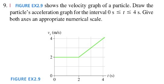 Solved: Shows The Velocity Graph Of A Particle. Draw Parti... | Chegg.com