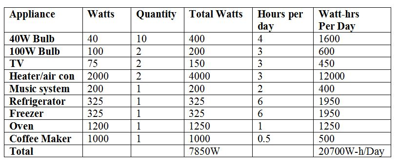Solved: 1. Calculate Is The Total Power Requirement (Watt-... | Chegg.com