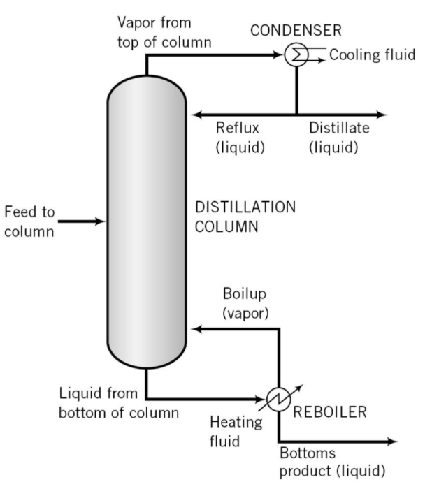 The Feed To A Distillation Column Sketched Below I... | Chegg.com