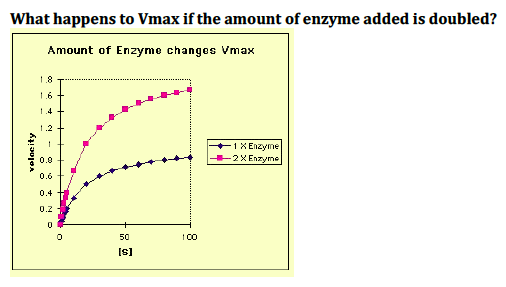 Solved -Articulate and apply what the parameters Km, Vmax | Chegg.com