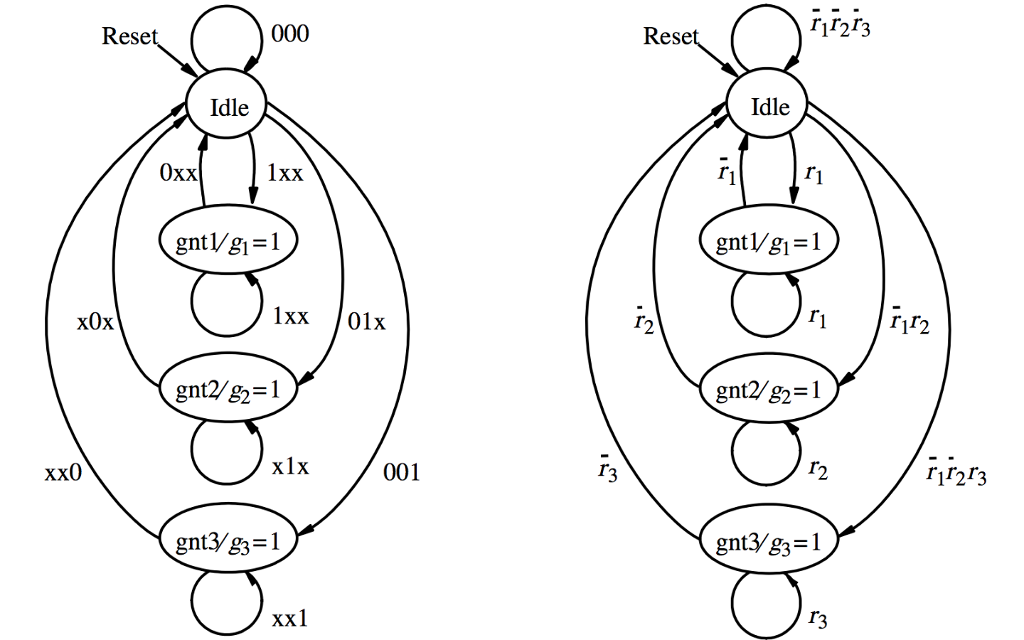 Solved Derive and sketch the circuit for the FSM of a simple | Chegg.com