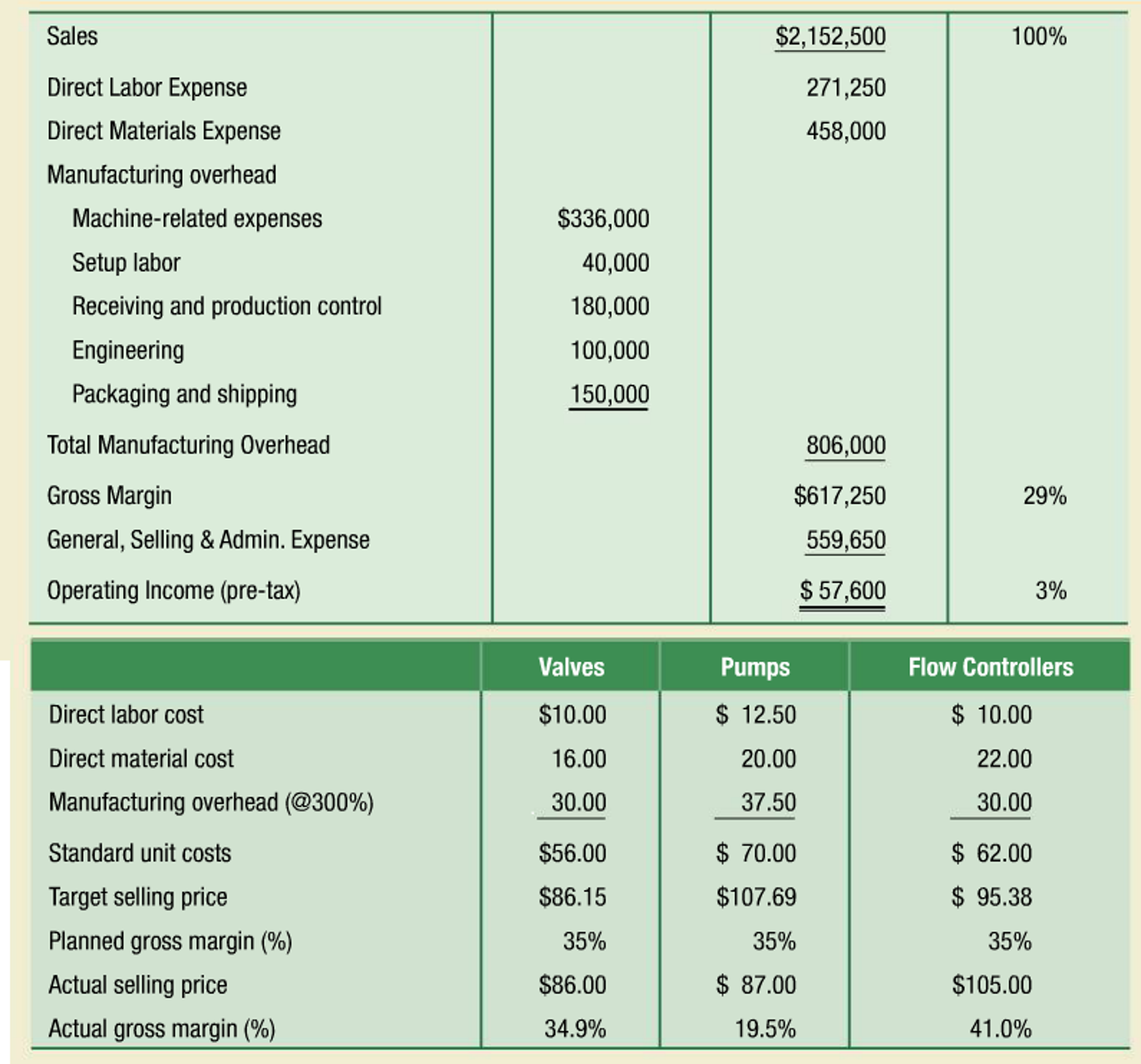 Solved Q: Compare the simple costing system using the 300% | Chegg.com