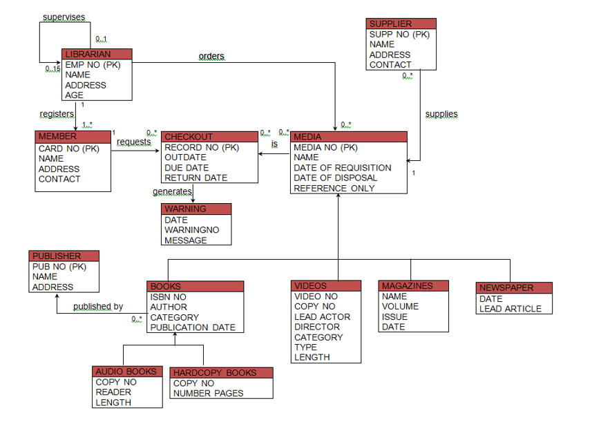 Solved Current Library UML Diagram. Based on diagram need | Chegg.com