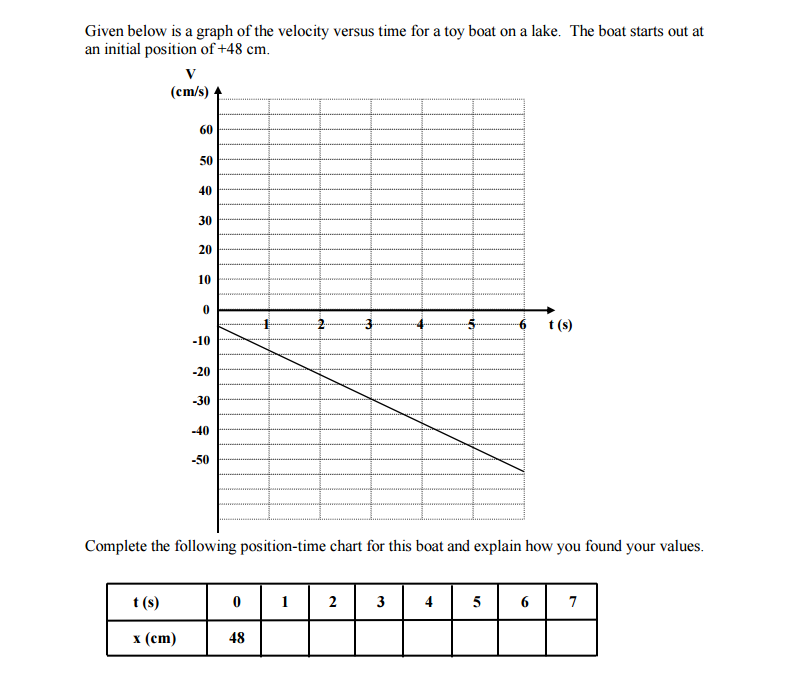 Solved Given below is a graph of the velocity versus time | Chegg.com