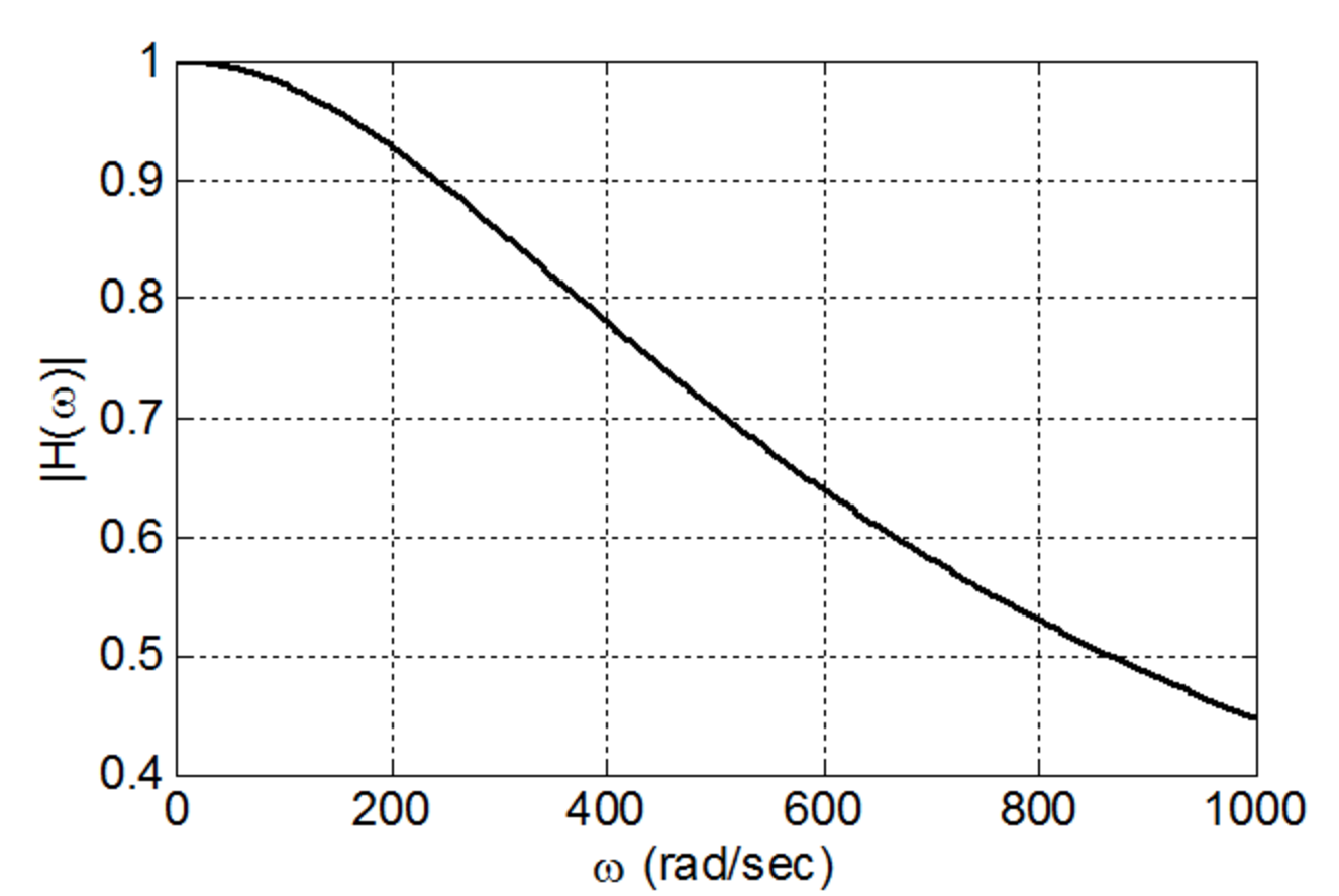 Solved Consider the frequency response of an RC lowpass | Chegg.com